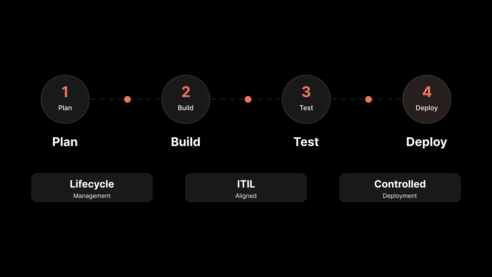 Release Management Process: Steps, Tools & Best Practices | Motadata