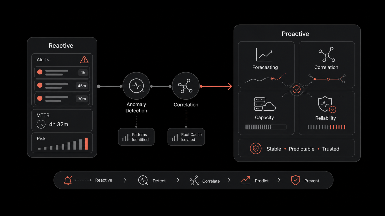 Predictive IT Operations: Why Reactive Models No Longer Work | Motadata