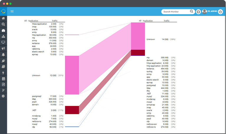 Bandwidth Monitoring Tool With Flow Analysis And Flow Monitoring