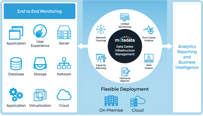 Data Center Monitoring| Data Center Management