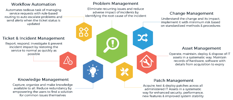 Turbocharge your MSP with Motadata’s Unified Product Suite - Motadata