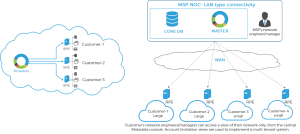Turbocharge Your MSP with Motadata's Unified Suite