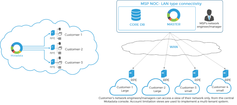 Turbocharge Your MSP with Motadata's Unified Suite