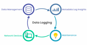 What is Data Logging? | Motadata Blog