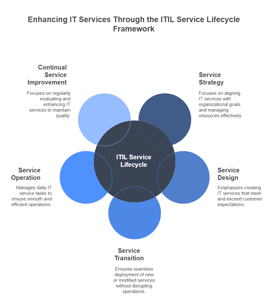 Stages in IT Asset Lifecycle Management (ITALM)