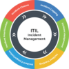 ITIL Incident Management Process: Types, Benefits, Best Practices