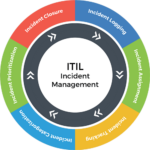 ITIL Incident Management Process: Types, Benefits, Best Practices