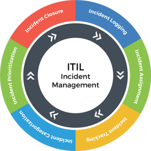 ITIL Incident Management Process: Types, Benefits, Best Practices