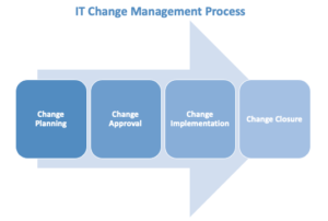 ITIL Change Management Best Practices for ITSM