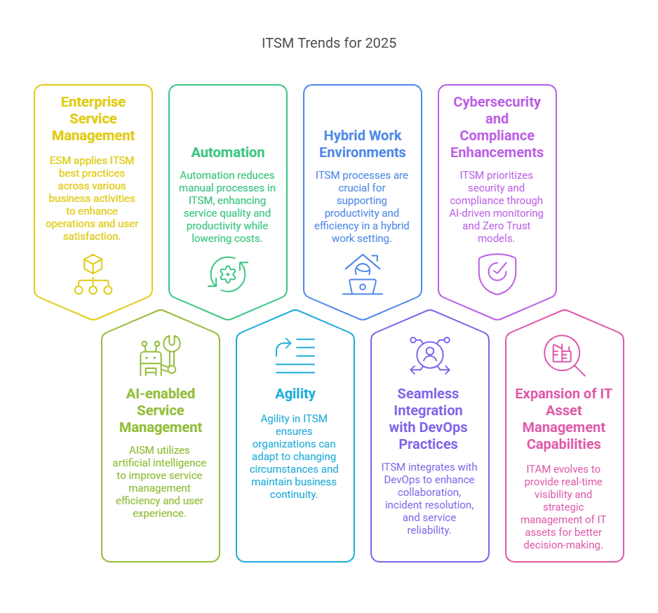 ITSM Trends of 2025: What to Expect and Prepare