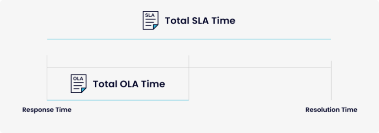 Operational Level Agreement (OLA) - Motadata