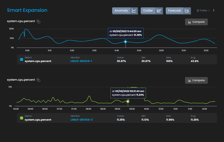 Network Management Dashboard - Motadata