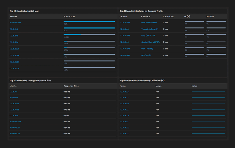 Network Management Dashboard - Motadata