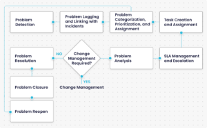 Problem Life Cycle Management | Motadata