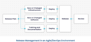 Release Lifecycle Management Software