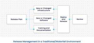 Release Lifecycle Management Software | Motadata