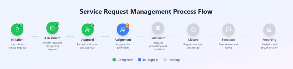 Service Request Management | Motadata