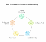 Continuous Monitoring: What is, Benefits, Challenges, Best Practices