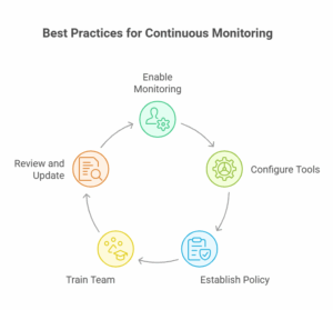 Continuous Monitoring: What is, Benefits, Challenges, Best Practices