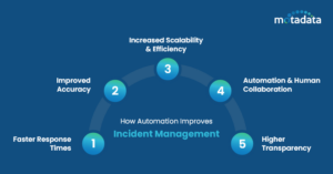 Automation in Incident Management for Fast Response