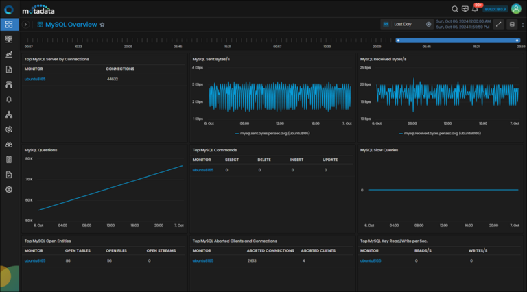Database Monitoring Tool for Enhanced Performance