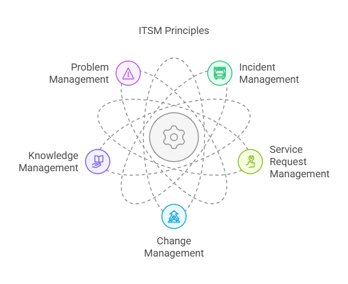 ITSM Beyond IT: Revolutionizing Enterprise Operations